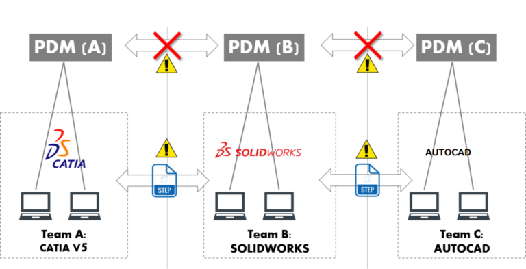 ~ Multi CAD Solution~ 3DEXPERIENCE Collaborative Design | NSS Blog