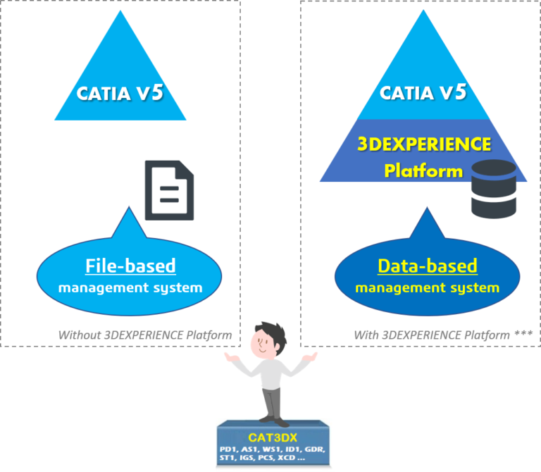 What is CAT3DX (CATIA V5 PLM Express on 3DEXPERIENCE PLM Services ...