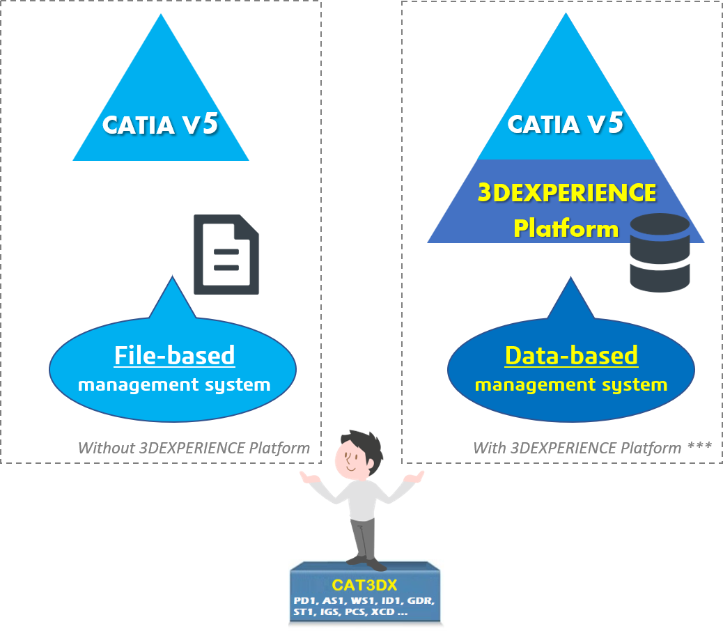 What is CAT3DX (CATIA V5 PLM Express on 3DEXPERIENCE PLM Services ...