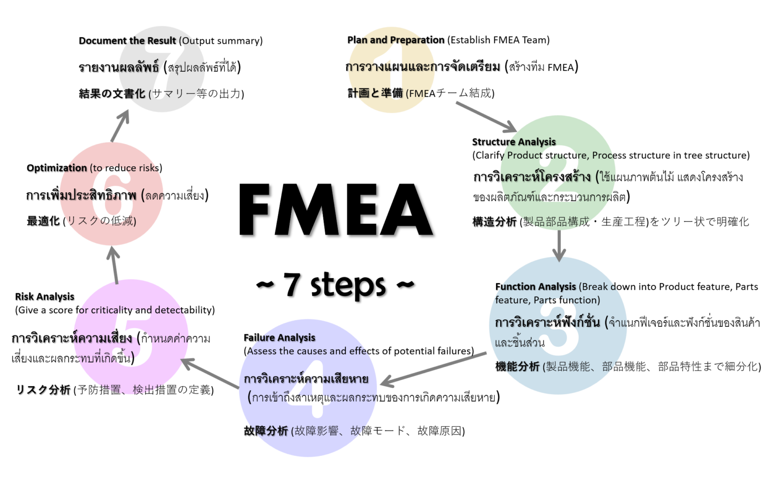 FMEA helps assesses the reliability of systems and identify potential ...