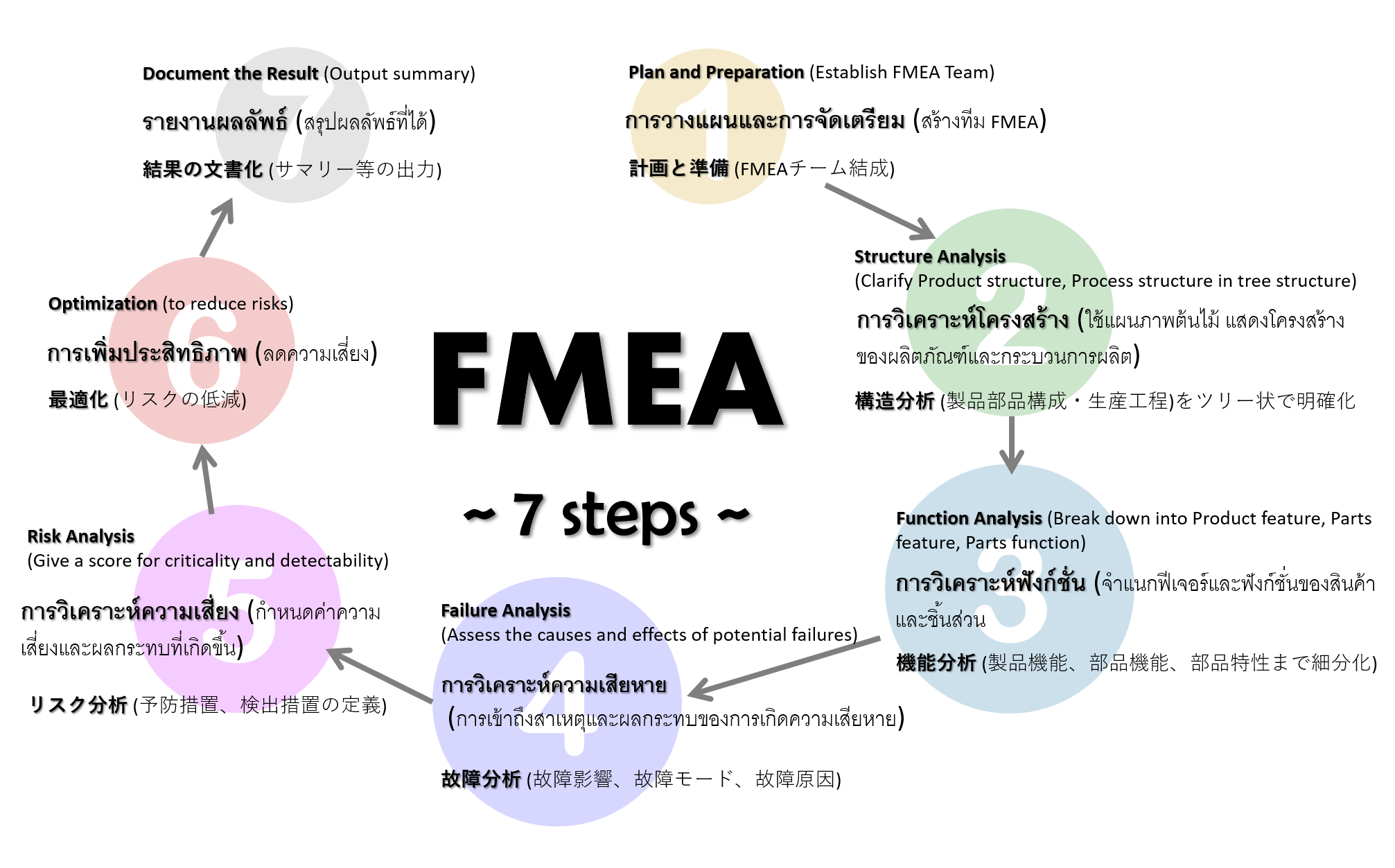 FMEA helps assesses the reliability of systems and identify potential ...