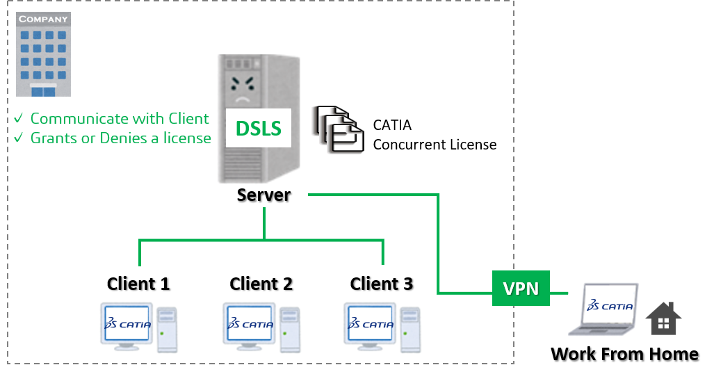 ダッソー製品のライセンス管理の種類について (Node Lock 、DSLS (Network Concurrent、Managed DSLS)) | NSS Blog