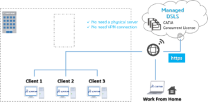 ダッソー製品のライセンス管理の種類について (Node Lock 、DSLS (Network Concurrent、Managed DSLS)) | NSS Blog