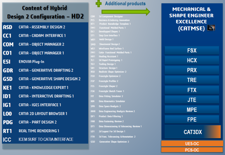 CATIA V5 Connected Engineering enables you to use functions equivalent to those used by the ...