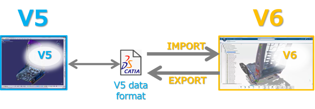 チーム内でCATIA V5と3DEXPERIENCE CATIA (CATIA V6)間のデータのやり取りは、CATIA V5形式のファイルベースでも可能です。 | NSS Blog
