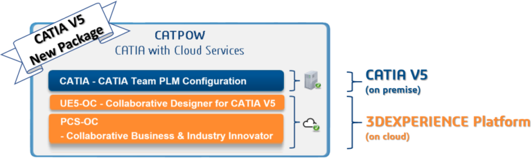 A new CATIA V5 package ~CATPOW (CATIA with Cloud Services) ~ delivers ...