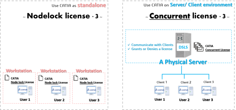 We recommend that you manage CATIA V5 concurrent licenses with DSLS on a physical server. | NSS Blog