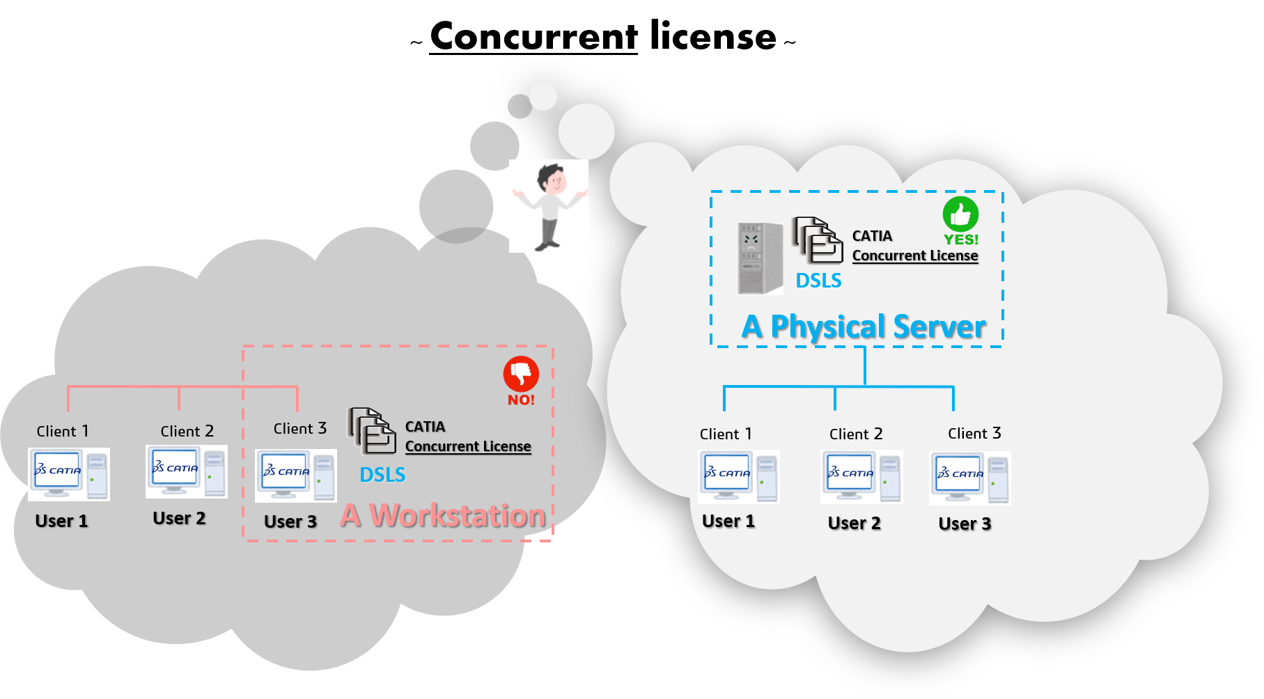We recommend that you manage CATIA V5 concurrent licenses with DSLS on ...
