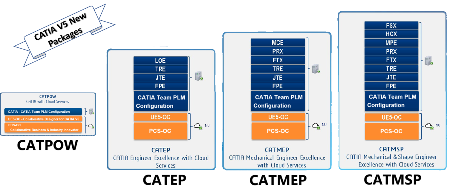 A new CATIA V5 package ~CATPOW (CATIA with Cloud Services) ~ delivers ...