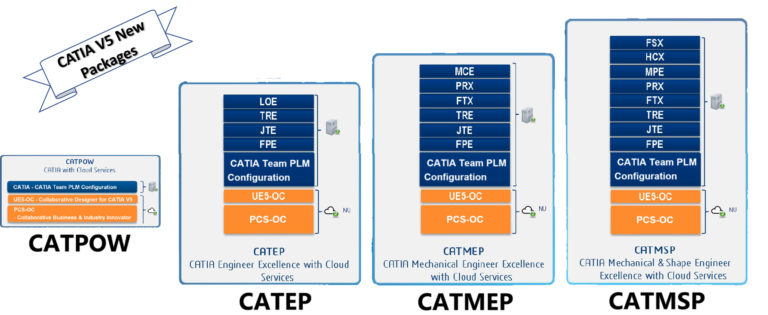 A new CATIA V5 package ~CATPOW (CATIA with Cloud Services) ~ delivers ...
