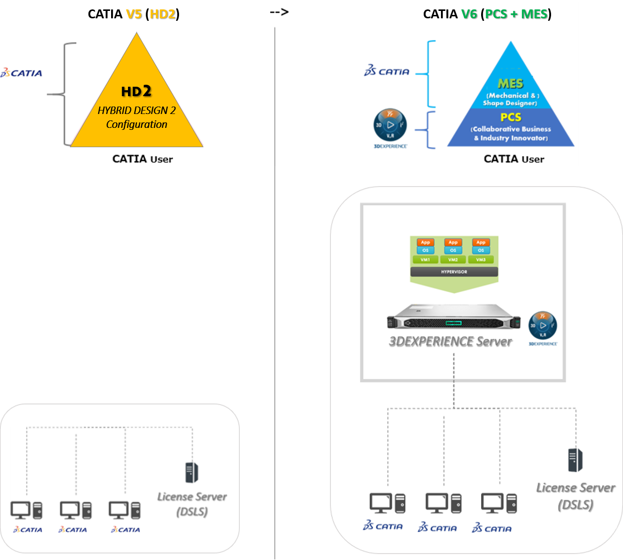 Move forward with the migration plan from CATIA V5 to CATIA V6 ...