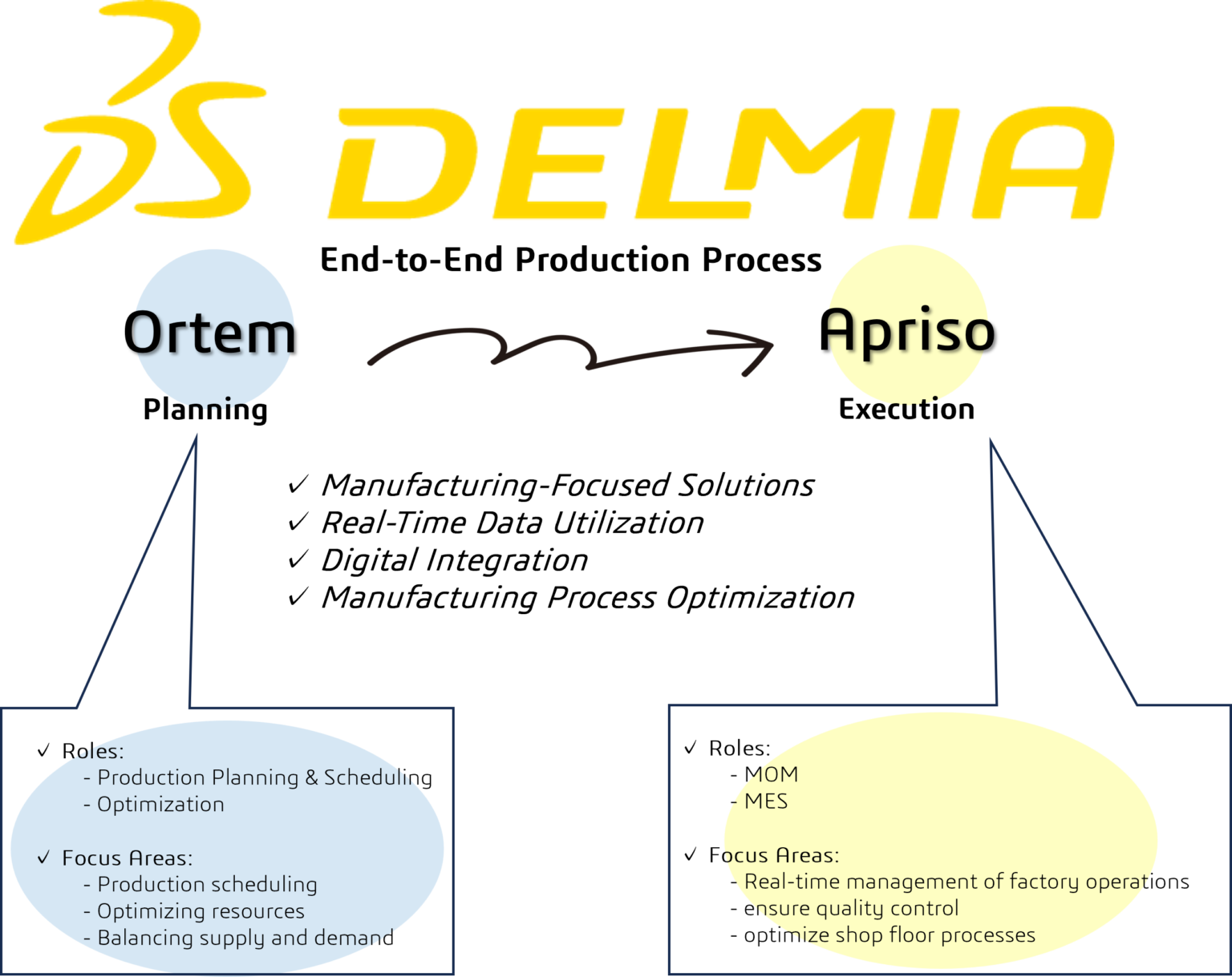 A comparison of DELMIA Apriso, which focuses on achieving efficient ...
