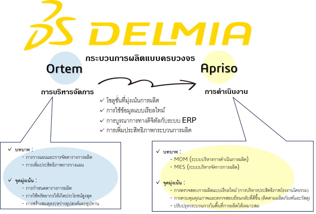 การเปรียบเทียบระหว่าง DELMIA Apriso ที่มุ่งเน้นการทำให้กระบวนการผลิตมี ...