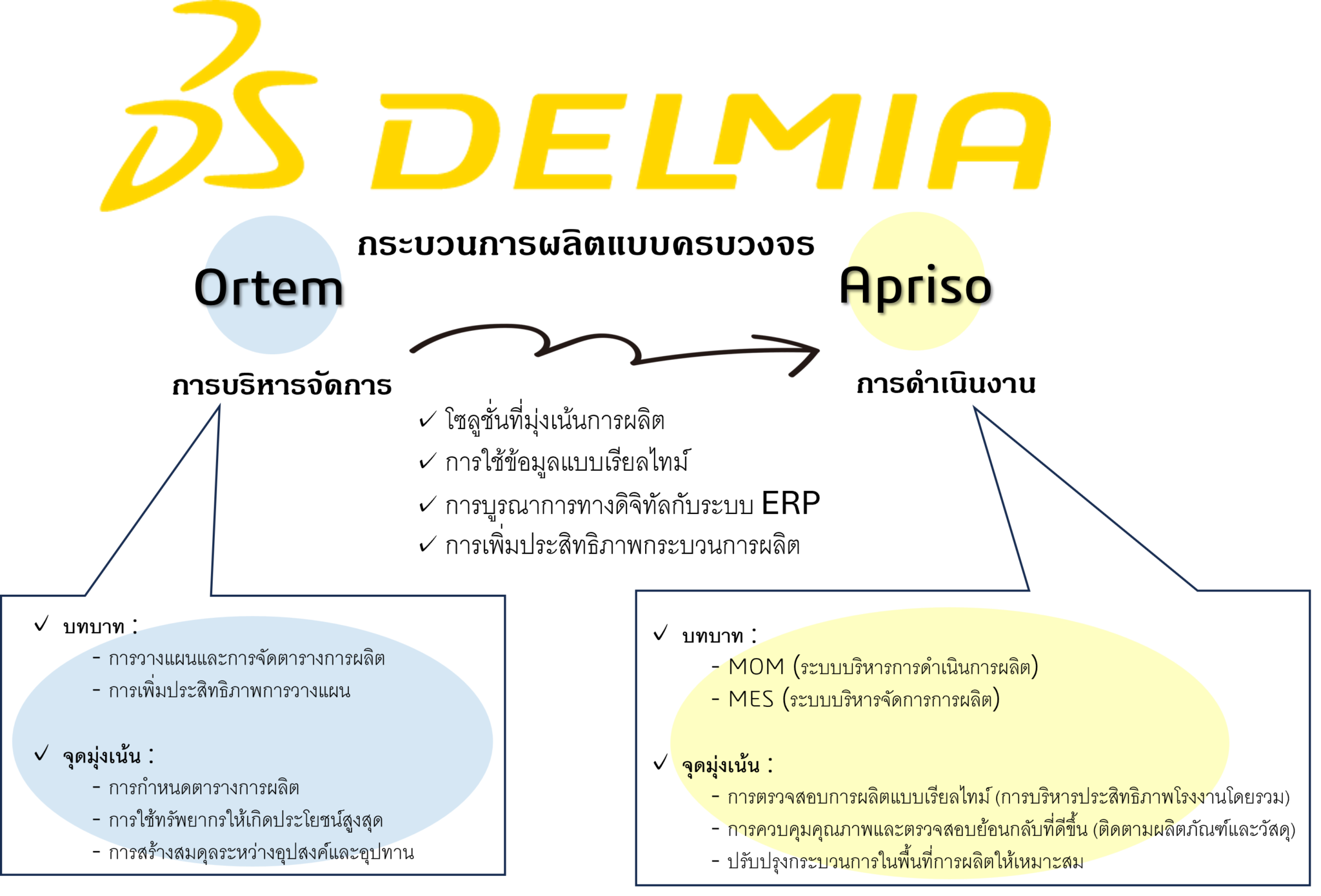การเปรียบเทียบระหว่าง DELMIA Apriso ที่มุ่งเน้นการทำให้กระบวนการผลิตมี ...