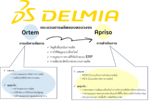 การเปรียบเทียบระหว่าง DELMIA Apriso ที่มุ่งเน้นการทำให้กระบวนการผลิตมีประสิทธิภาพ และ DELMIA ...