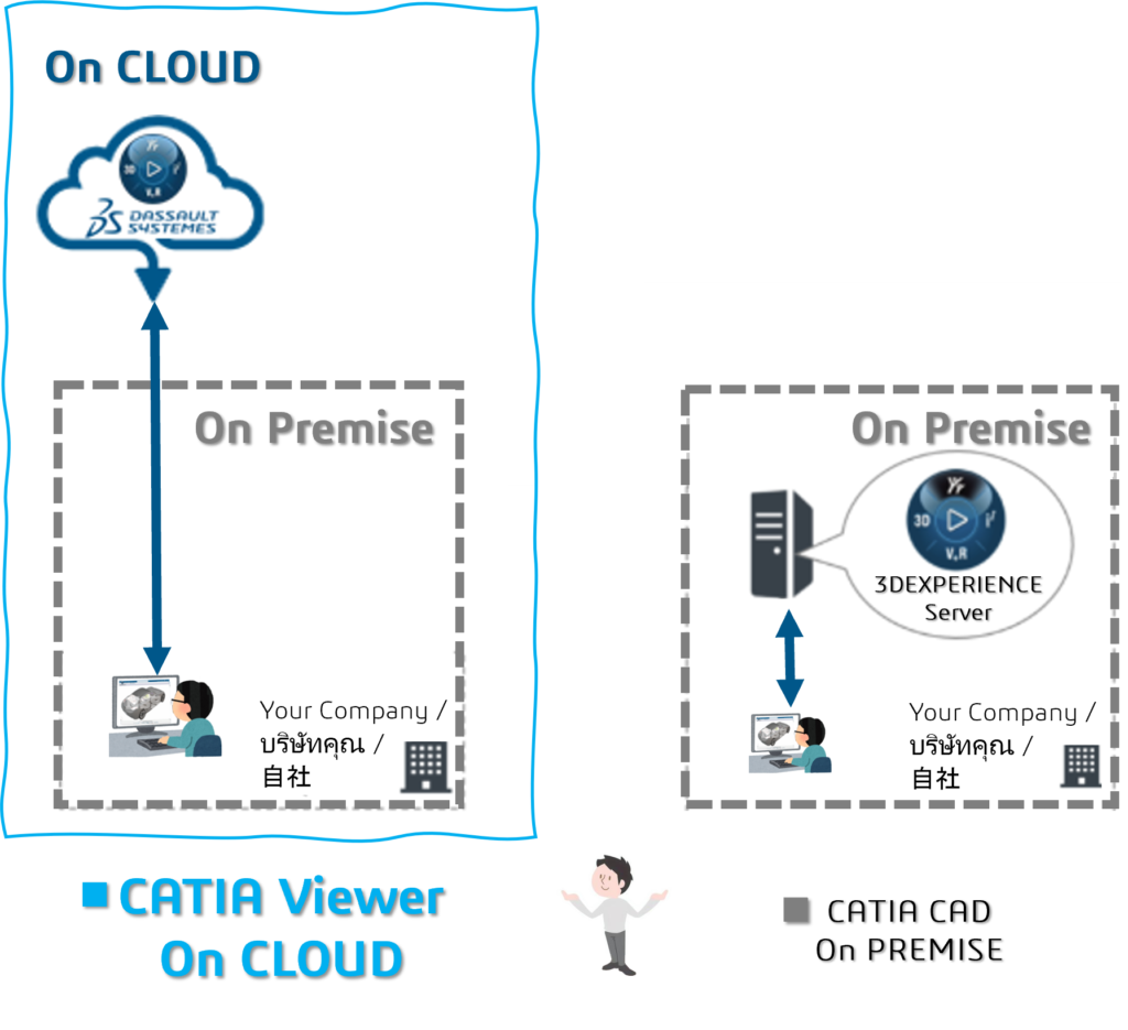 3DEXPERIENCE CATIA Viewer ― On Cloud Solution to View and Utilize CATIA ...