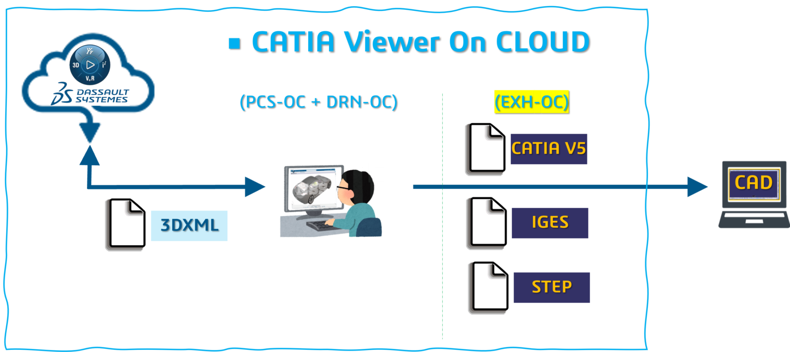 クラウドで手軽に！CATIA V6データをCADなしで閲覧・活用できるソリューション | NSS Blog